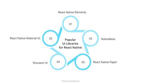 Build Captivating React Native Apps Top Ui Library Choices 2024
