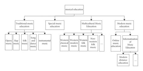 Classification Of Music Education Download Scientific Diagram