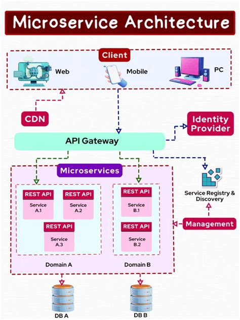 Microservices Architecture Webdevelopment Techbasics Softwaredevelopment Anitha Bannaravuti