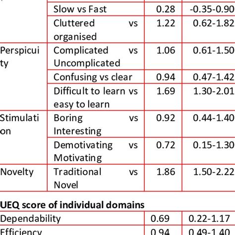 User Experience Questions Scores Download Scientific Diagram