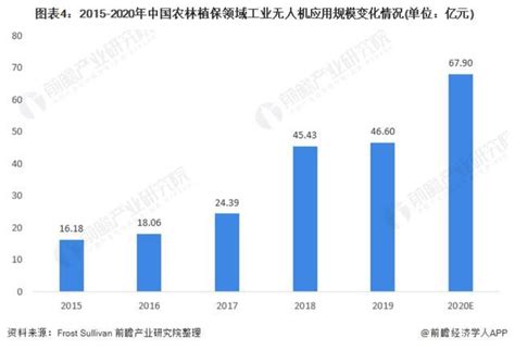 中国植保无人机行业市场现状及发展前景分析 知乎