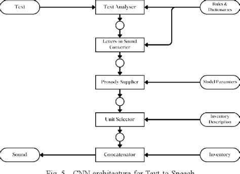 Figure 2 From Real Time Speech To Sign Language Translation Using