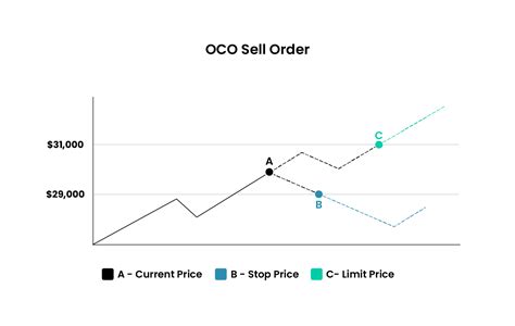 What Is An Oco Order And How To Use It Bitoasis Blog