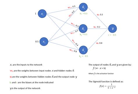 Solved A Given The Neural Network Above What Will Be The Chegg
