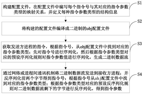 数据序列化方法、反序列化方法、进程间指令参数传递方法与流程 数据序列化方法、反序列化方法、进程间指令参数传递方法与流程