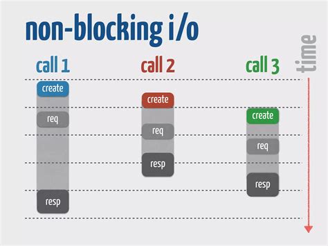 Asynchronous Php And Real Time Messaging Ppt