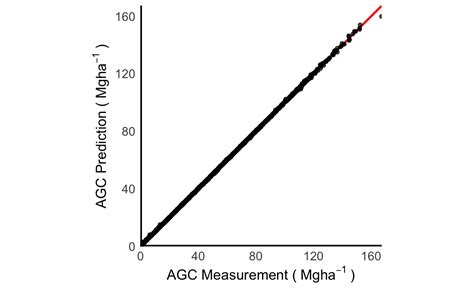 Cafri Labs Carbon Conversion Take 2 Plot Measurements