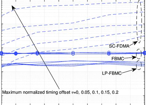 ber of the sc fdma fbmc and lp fbmc according to timing frequency