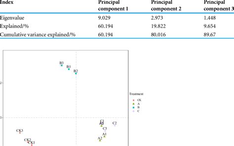 The Eigenvalues And Percent Of Variance Explained Download