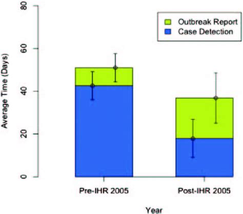 Time From Outbreak Start To Case Detection And Outbreak Report Before Download Scientific