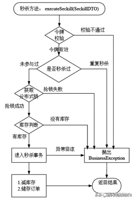 高并发核心编程spring Cloudnginx秒杀实战，秒杀业务的参考实现 腾讯云开发者社区 腾讯云