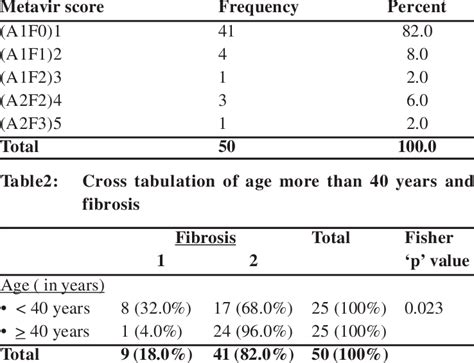 Distribution Of Metavir Scores In Our Patient Cohort Download Table
