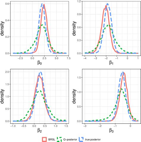 figure 1 from bayesian inference for misspecified generative models