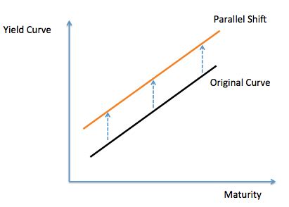 Parallel And Non Parallel Shifts In Yield Curve Parallel And Non Parallel Shifts In Yield Curve