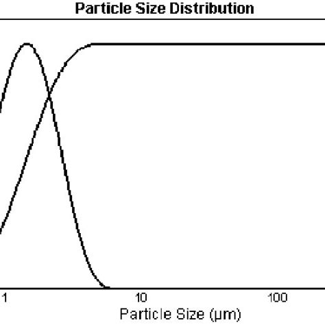 Laser Diffraction Particle Size Distribution And Undersize Curve Of F2 Download Scientific