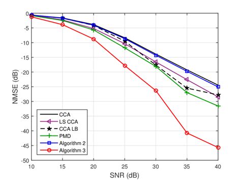 Normalized Mean Square Error Nmse Versus The Snr For Simo System With Download Scientific