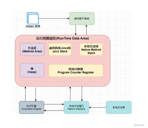 【javaee】jvm的组成及类加载过程jvm 虚拟栈加载过程 Csdn博客