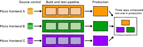 Building Micro Frontends With React Vue And Webpack 5
