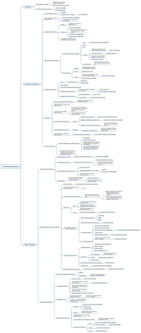 Designing Data Intensive Applications Chapter 4 Encoding And Evolution Lessons Learnt