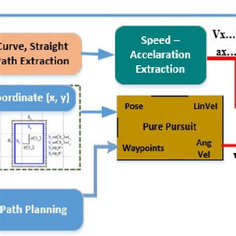 Mobile Robot System Model And Speed Control Structure Download