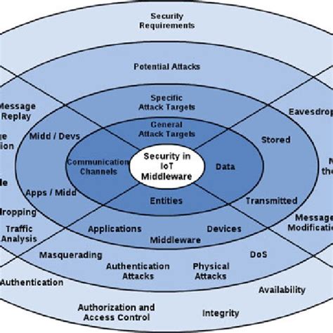 Soa Based Architecture For Iot Middleware Download Scientific Diagram