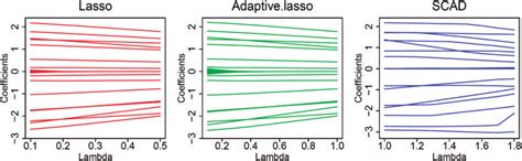 Variable Trace For Lasso Adaptive Lasso And Scad Across A Range Of Download Scientific
