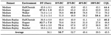 《decision Transformer Reinforcement Learning Via Sequence Modeling》论文学习 郑瀚 博客园