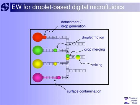Ppt Electrowetting Driven Digital Microfluidic Devices Powerpoint Presentation Id5878343
