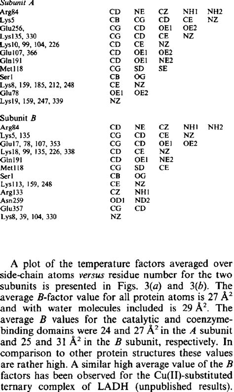 Side Chain Atoms With Undefined Positions In The Electron Density Map