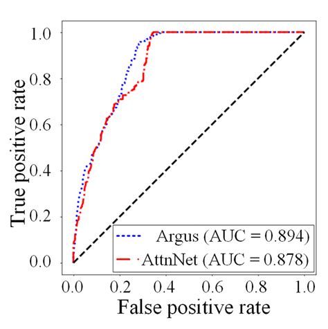 Receiver Operating Characteristic Roc Curves Of The Best Performing