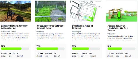 Example Instance Of Combinatorial Civic Crowdfunding Cc Spacehive
