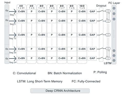 Deep CRNN Model Architecture Download Scientific Diagram