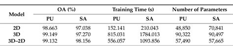 Table 1 From A Hyperspectral Image Classification Method Based On The Nonlocal Attention