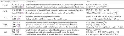 Table 1 From A Review And Roadmap Of Deep Causal Model From Different