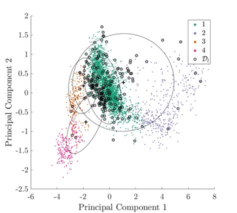 A Two Dimensional Projection Of A Final Model Statistical Classifier