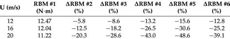 Rbm Differences To Configuration 1 At Different Speeds Download
