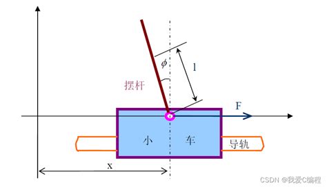 M一级倒立摆的动态模拟和零极点配置控制器matlab仿真一级倒立摆极点配置控制器的设计与仿真 Csdn博客