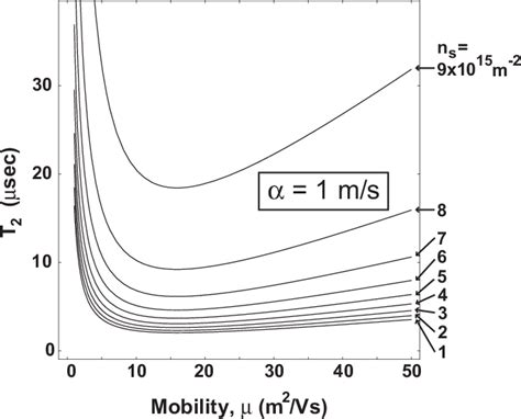 Figure 3 From Rashba Spin Orbit Coupling And Spin Relaxation In Silicon