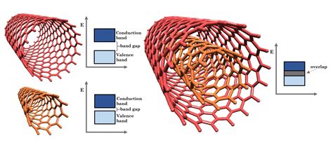 Double Walled Carbon Nanotubes Display Singular Qualities