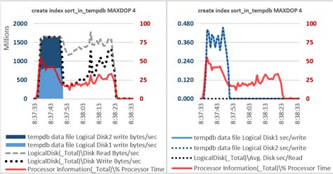 Sql Sasquatch Sqlserver Tempdb Sort In Tempdb K Startup Option