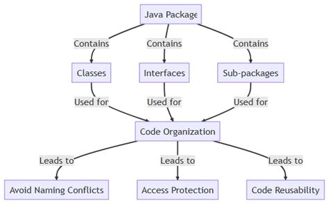 Java Packages
