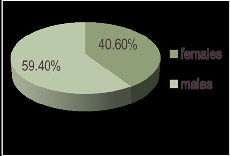 Pie Chart Demonstrating Gender Distribution Download Scientific Diagram