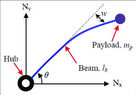 Model Of A Single Link Flexible Manipulator Download Scientific Diagram
