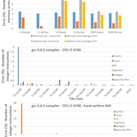Validation Of Eq Eq Relative Error Download Scientific Diagram