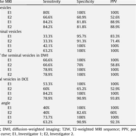 Time Dependent Individual Observation Of The Prostate Imaging Reporting Download Scientific
