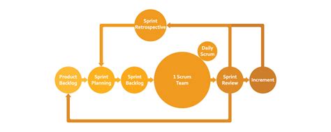 Scrum Artifacts What Are They And How To Incorporate Them In Agile Framework Ntask