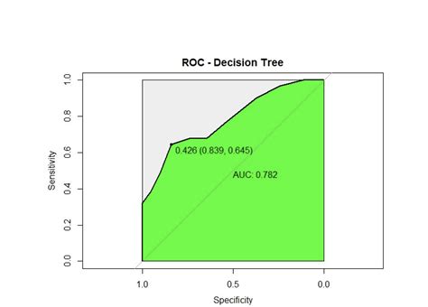 Solved Roc ﻿decision Tree Explained In More Deatils