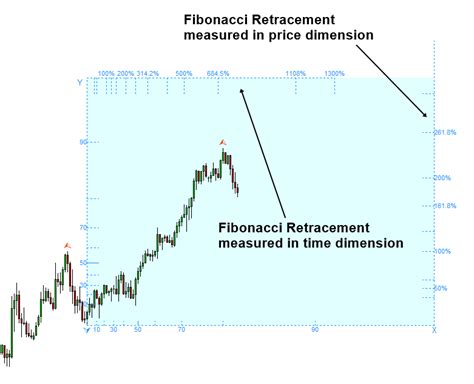 Fibonacci Probability Graph