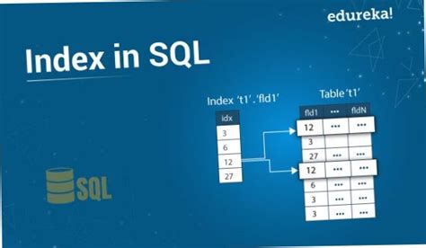 Databases Sql Performance Indexes Technology Storedprocedures Eduardo Mergulhao 19