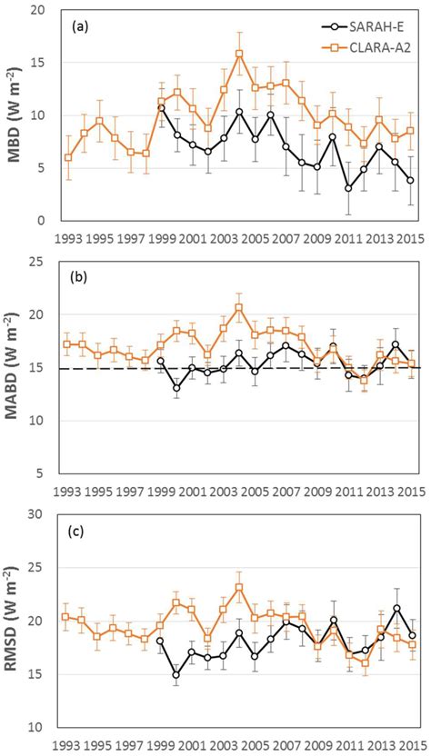 Annual Variations Of Mbd Mean Bias Deviation A Mabd Mean Download Scientific Diagram